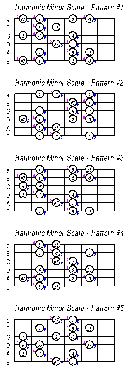Sven's Guitar Site : Harmonic Minor Scales